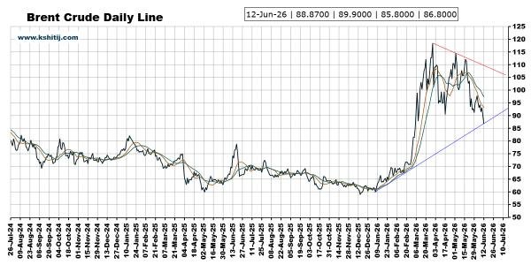 Lines BRENT CRUDE Technical Charts: Graph Gallery - Kshitij.com