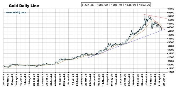 Daily Lines GOLD Technical Charts: Graph Gallery - Kshitij.com