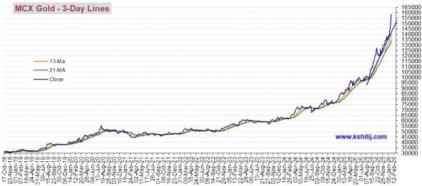 3-Day Lines MCX GOLD Technical Charts: Graph Gallery - Kshitij.com