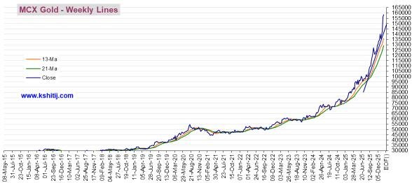 Weekly Lines MCX GOLD Technical Charts: Graph Gallery - Kshitij.com