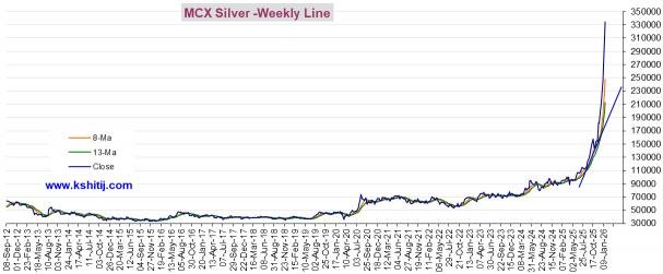 Weekly Lines MCX SILVER Technical Charts: Graph Gallery - Kshitij.com