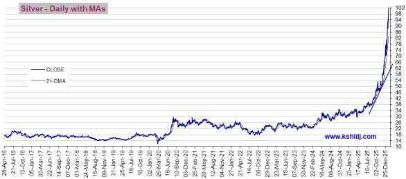 Lines SILVER Technical Charts: Graph Gallery - Kshitij.com