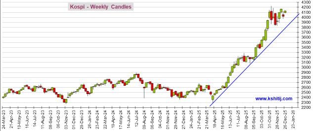 Weekly Candles KOSPI Technical Charts: Graph Gallery - Kshitij.com