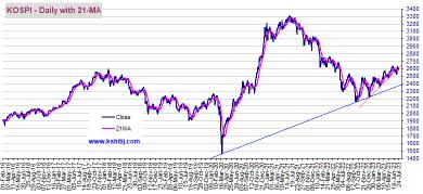 Daily Lines KOSPI Technical Charts: Graph Gallery - Kshitij.com