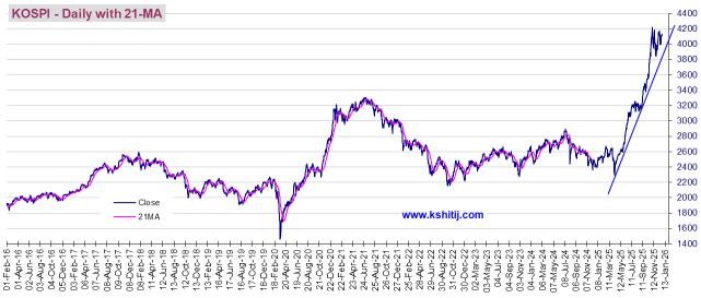 Daily Lines KOSPI Technical Charts: Graph Gallery - Kshitij.com