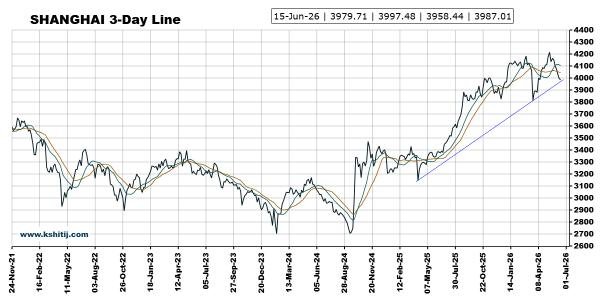 3-Day Lines SHANGHAI Technical Charts: Graph Gallery - Kshitij.com