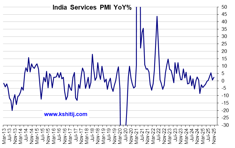 IN Services PMI Fundamental Charts: Graph Gallery - Kshitij.com
