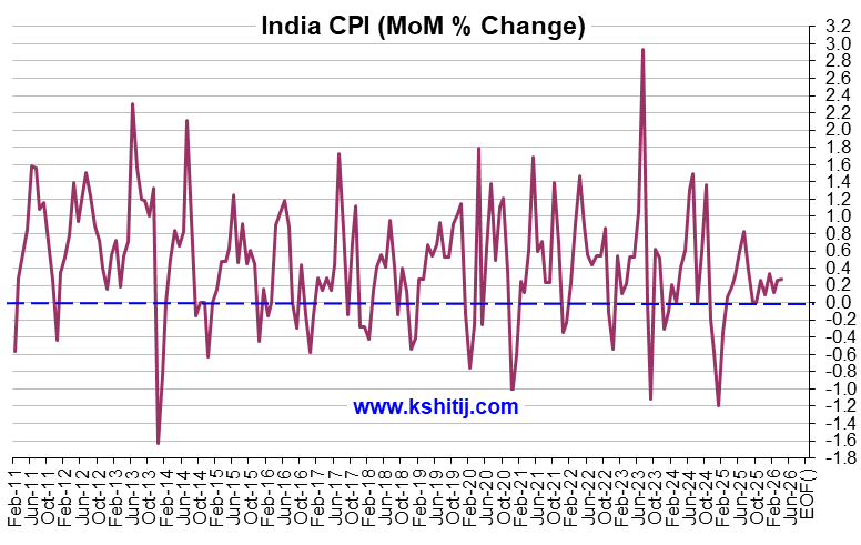 IN Consumer Price Index Fundamental Charts: Graph Gallery - Kshitij.com