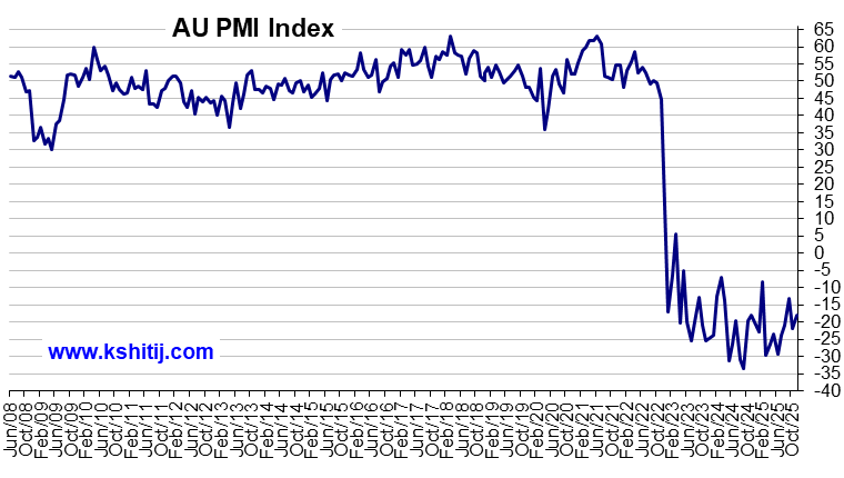 AU PMI Fundamental Charts: Graph Gallery - Kshitij.com