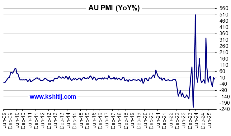 AU PMI Fundamental Charts: Graph Gallery - Kshitij.com