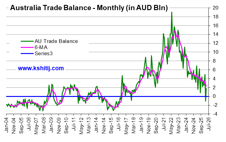 AU Trade Balance Fundamental Charts: Graph Gallery - Kshitij.com