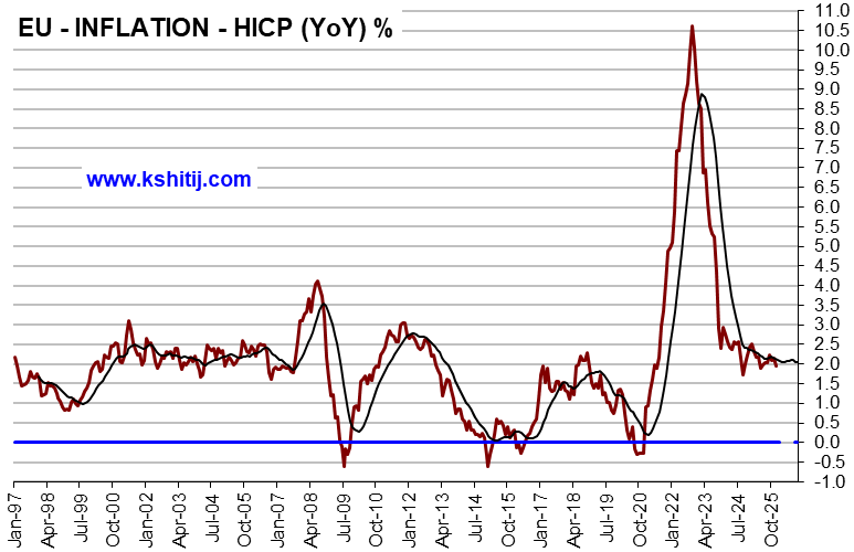 EU CPI Fundamental Charts: Graph Gallery - Kshitij.com