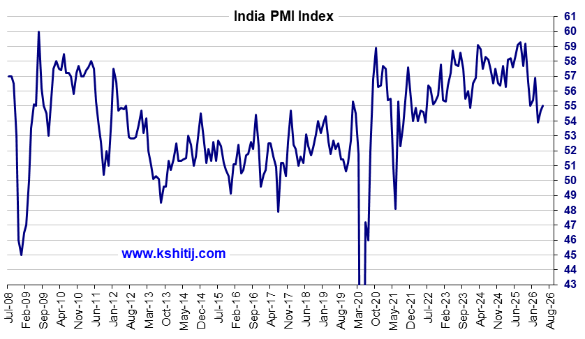 IN Manufacturing PMI Fundamental Charts: Graph Gallery - Kshitij.com