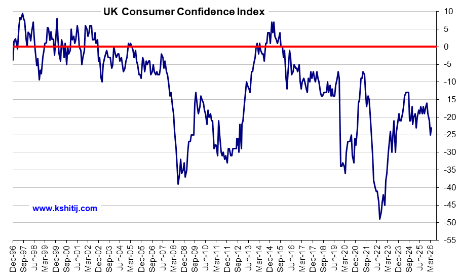UK Consumer Confidence Fundamental Charts: Graph Gallery - Kshitij.com