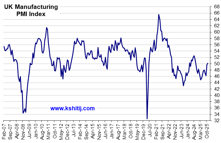 UK PMI Fundamental Charts: Graph Gallery - Kshitij.com