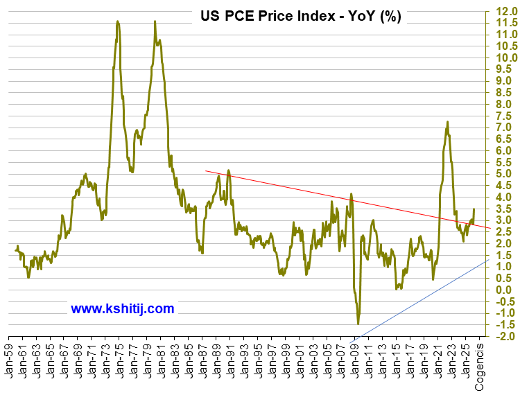 US PCE Price Index Fundamental Charts: Graph Gallery - Kshitij.com