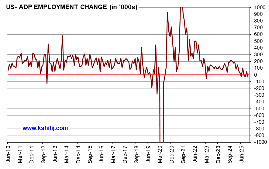 US ADP Employment Fundamental Charts: Graph Gallery - Kshitij.com
