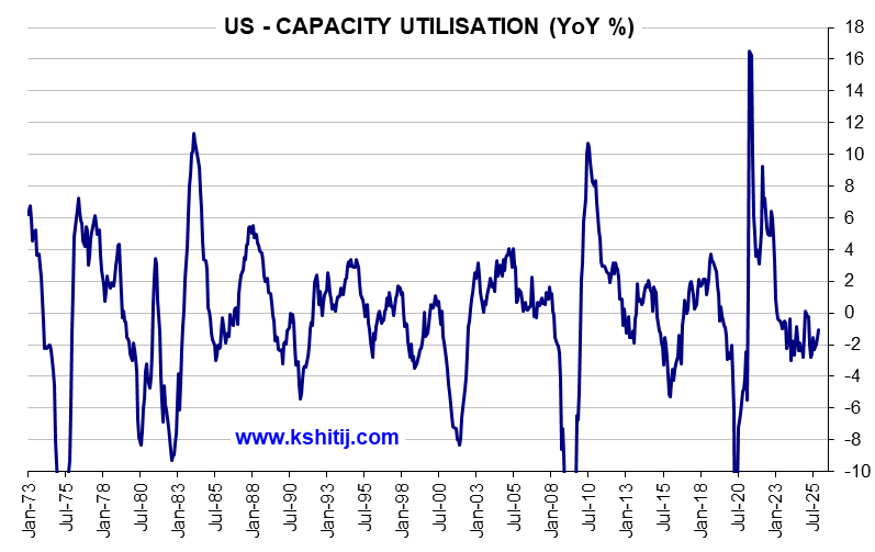 US Capacity Utilization Fundamental Charts: Graph Gallery - Kshitij.com