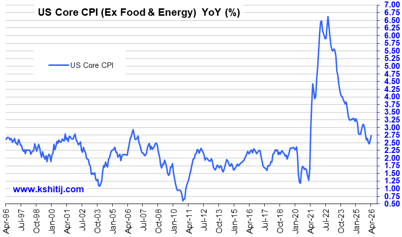 US Core CPI Fundamental Charts: Graph Gallery - Kshitij.com