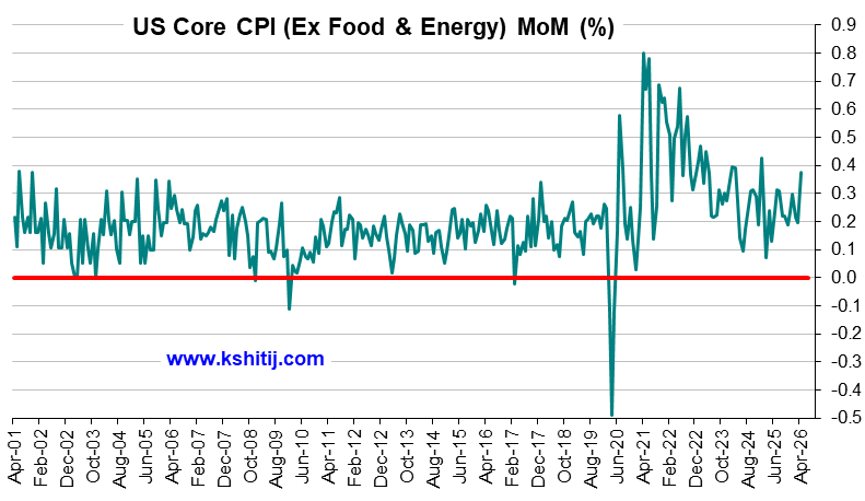US Core CPI Fundamental Charts: Graph Gallery - Kshitij.com