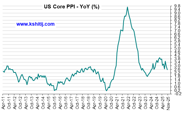 US Core PPI Fundamental Charts: Graph Gallery - Kshitij.com
