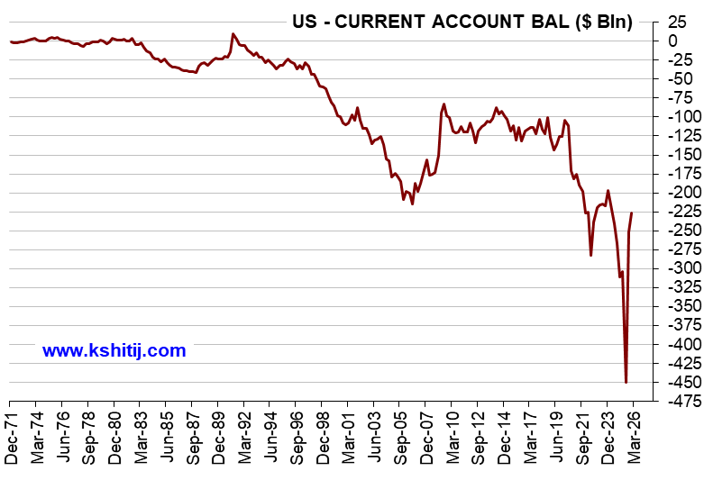 US Current Account Fundamental Charts: Graph Gallery - Kshitij.com