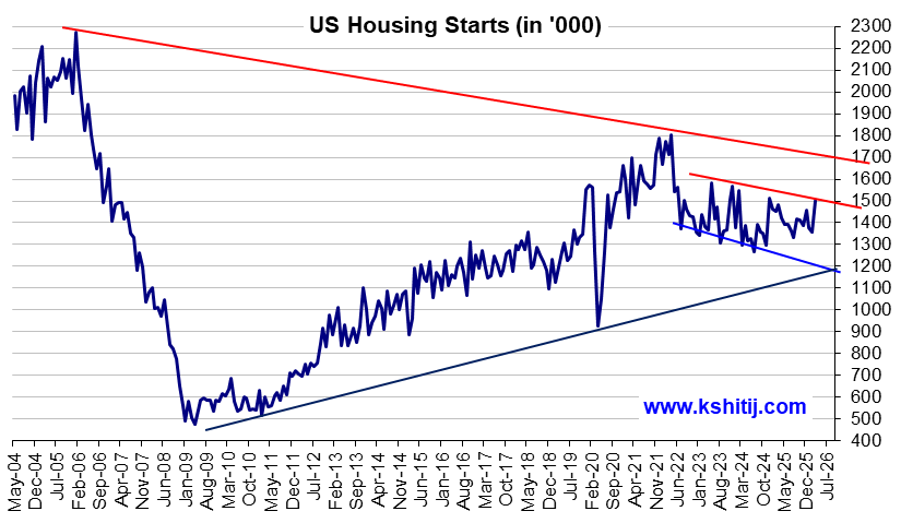 US Housing Starts Fundamental Charts: Graph Gallery - Kshitij.com