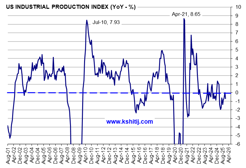 US Industrial Production Fundamental Charts: Graph Gallery - Kshitij.com