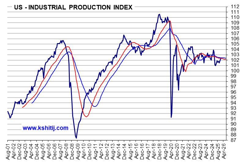US Industrial Production Fundamental Charts: Graph Gallery - Kshitij.com