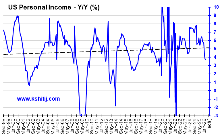 US Personal Income Fundamental Charts: Graph Gallery - Kshitij.com