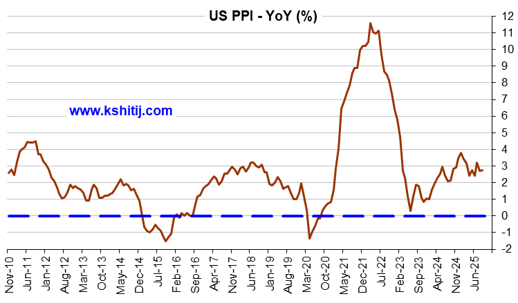 US PPI Fundamental Charts: Graph Gallery - Kshitij.com