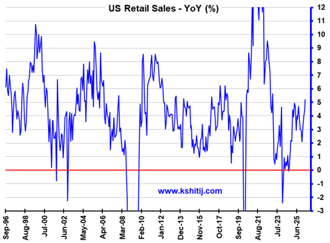 US Retail Sales Fundamental Charts: Graph Gallery - Kshitij.com
