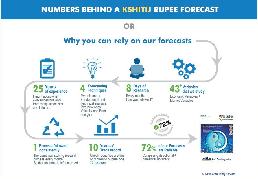 USD To INR Forecast Dollar To Rupee Kshitij USD To INR Forecast Dollar To Rupee Kshitij